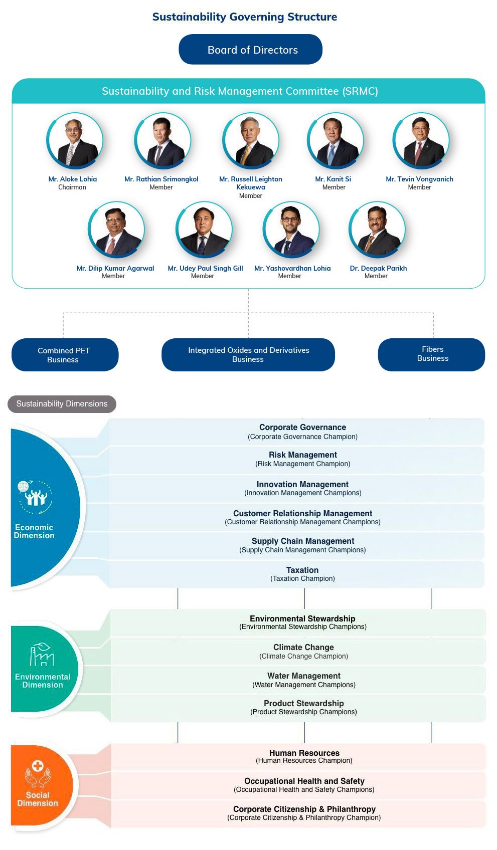 Sustainability Governing Structure | Indorama Ventures