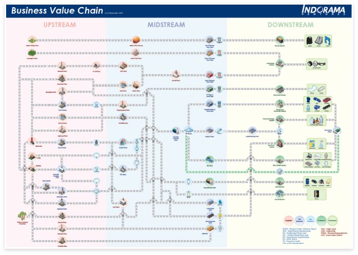 Materiality Assessment | Indorama Ventures (IVL)